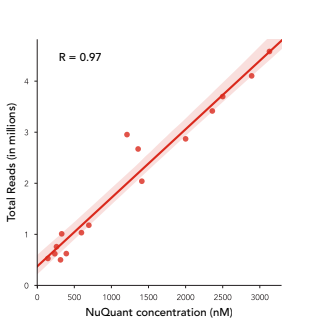 The Blog | How to optimize NGS library QC to improve your NGS workflow